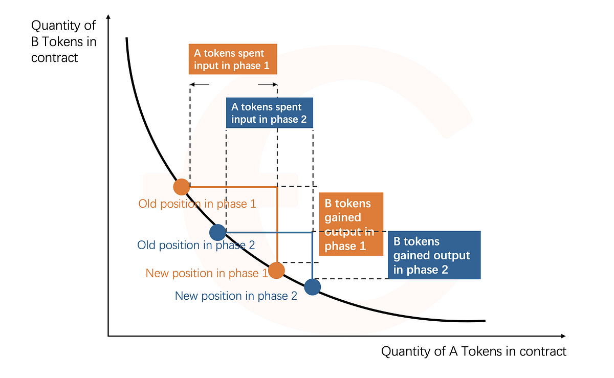Uniswap turns left, Curve turns right, ACY goes forward. | by ...