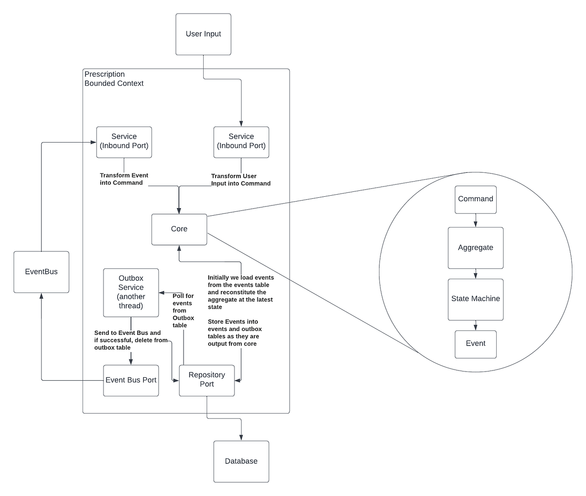 Domains, Commands, and State Machines Oh My! | by Nicholas Frush ...