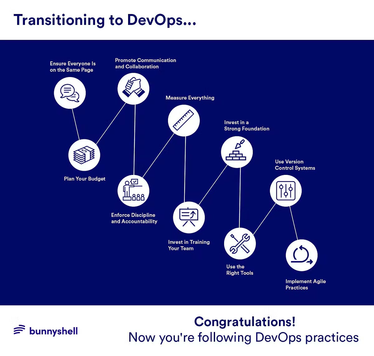 Challenges and Solutions: Navigating the DevOps Landscape | by Cabrel ...