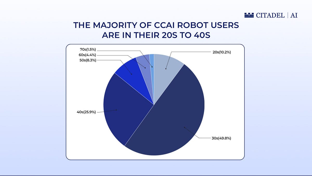 The new era of intelligent investment: How to integrate CCAI robot ...
