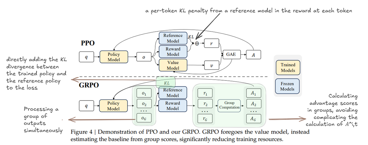 Understanding GRPO: Key ingredient behind Deepseek-R1’s Success | by Yuvraj Sagar | Medium