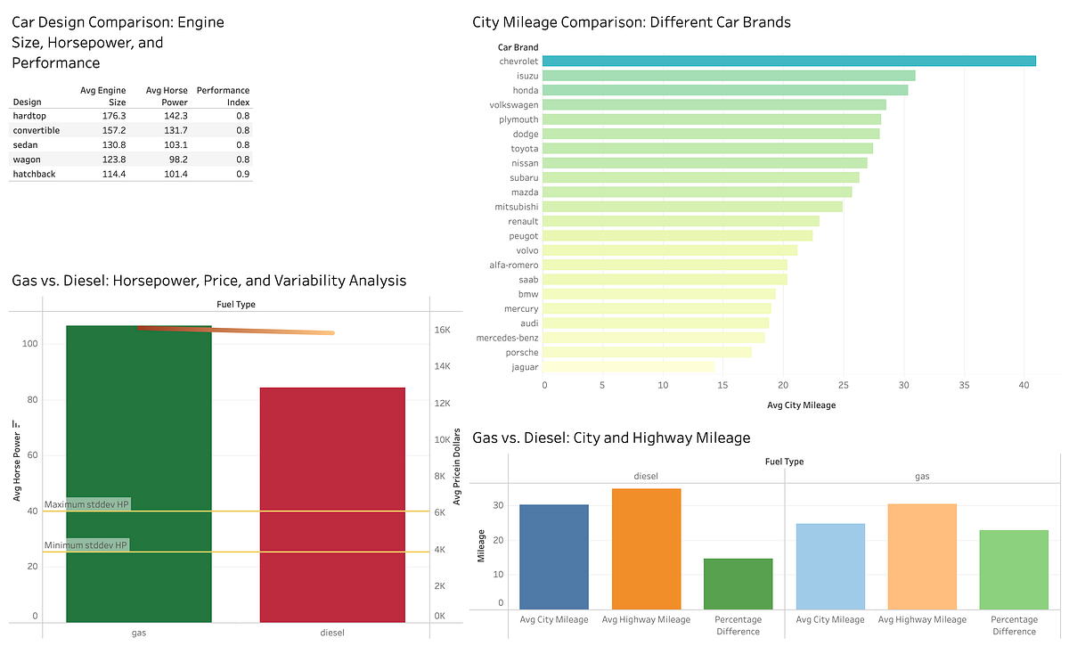 Driving Insights: Unveiling Auto Dynamics With SQL and Tableau | by ...