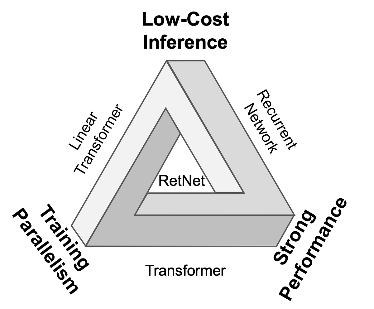 The Revolution of Retentive Networks (RetNet) for Large Language Models ...