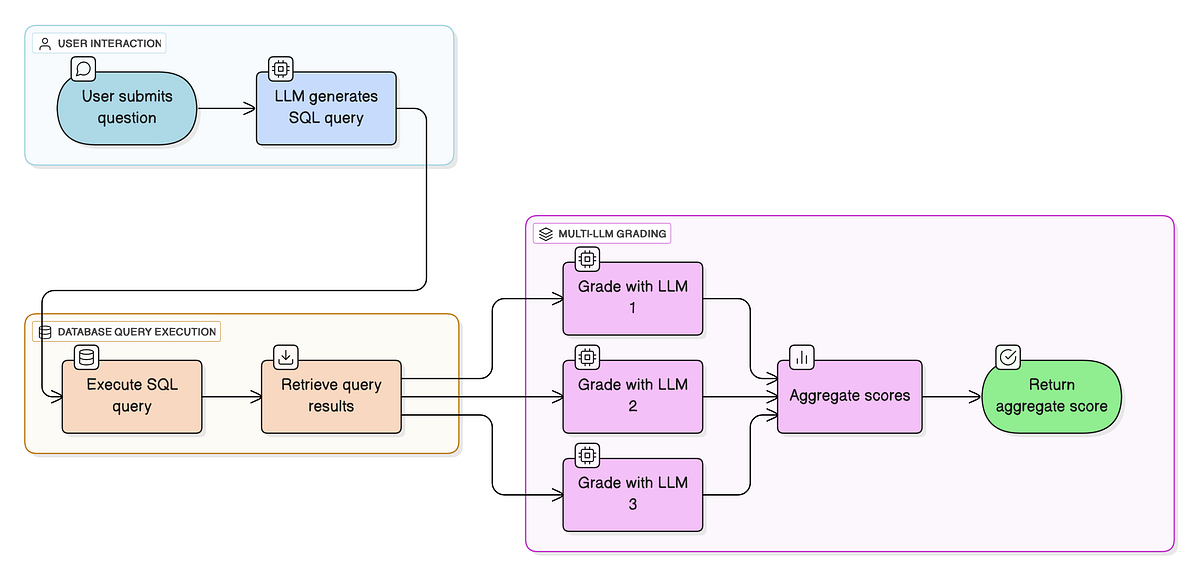I tested every AI Model on a complex SQL Query Generation Task. Here’s ...