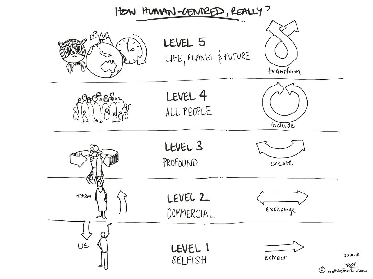 How Human-Centred Are We, Really? | by Matt Kurowski | Medium
