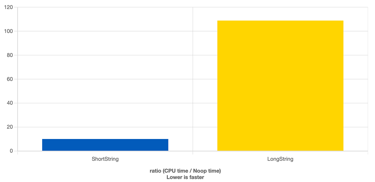 Small String Optimization Mastery in C++ (With Performance Benchmark) | Level Up Coding