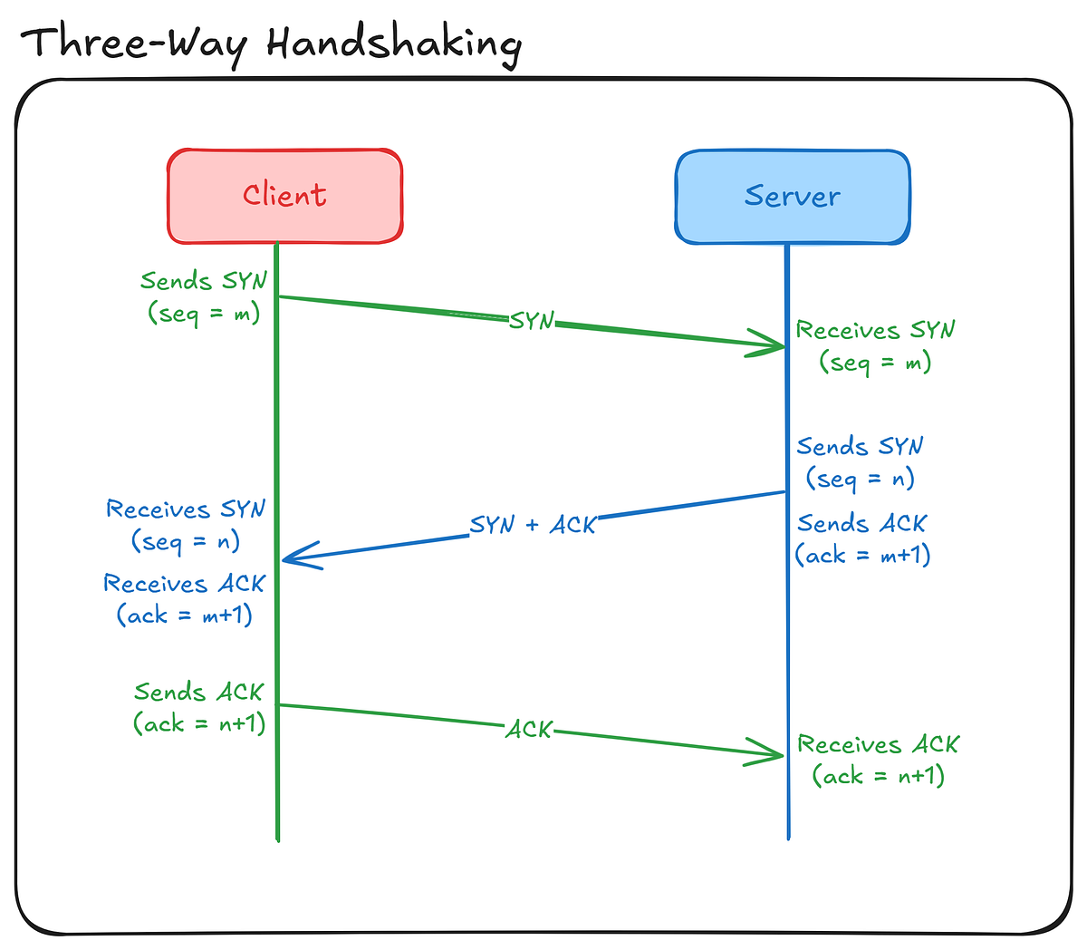 Understanding the TCP Three-Way Handshake: An Introduction with Wireshark Demo | by Muhammed ...