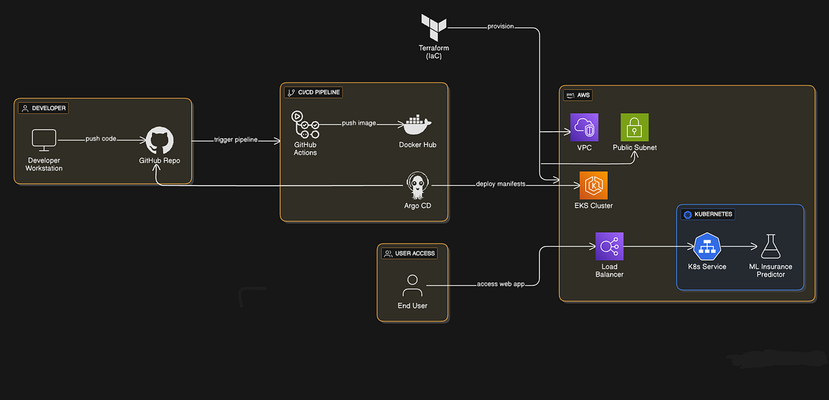 🚀 End-to-End Simple MLOps Pipeline with Terraform, EKS, GitHub Actions & Argo CD | by Krishna ...