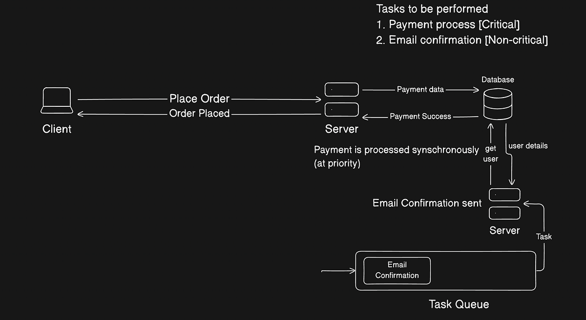 Let’s design a highly scalable backend system: with Queue Strategy | by Rishav Dutta | Apr, 2024 ...