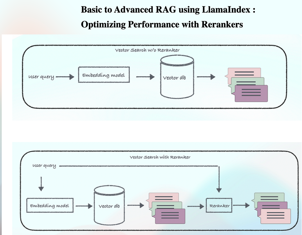 Basic to Advanced RAG using LlamaIndex (Optimizing Performance with Rerankers)~4 | by Abhishek ...
