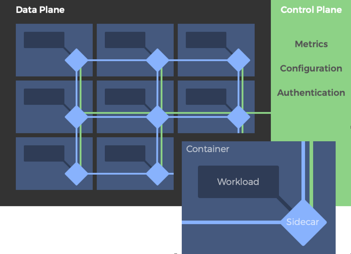 Service Mesh: Winning Ingredient for Cloud-Native Enterprises | by ...