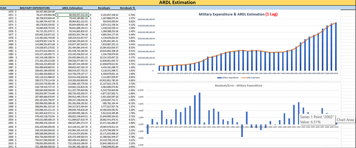 ARDL Analysis of Military Expenditure and Economic Growth in the USA ...