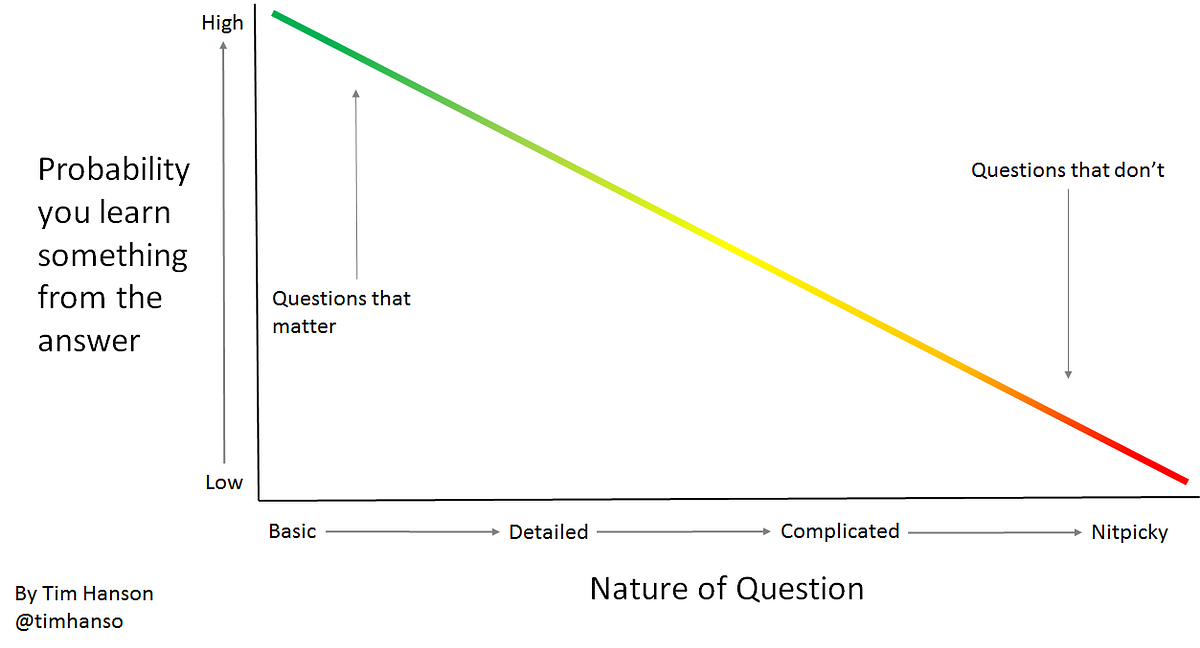 The Questions That Matter. And the questions that don’t. | by Tim ...