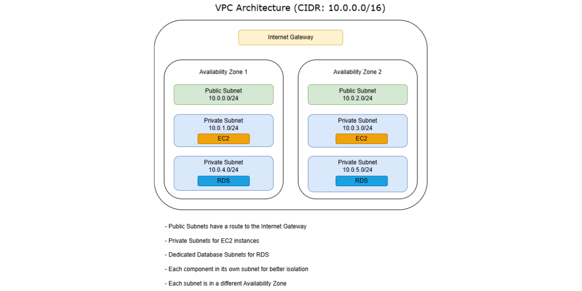 Basic AWS CDK Project with TypeScript: VPC with Private EC2 and RDS ...
