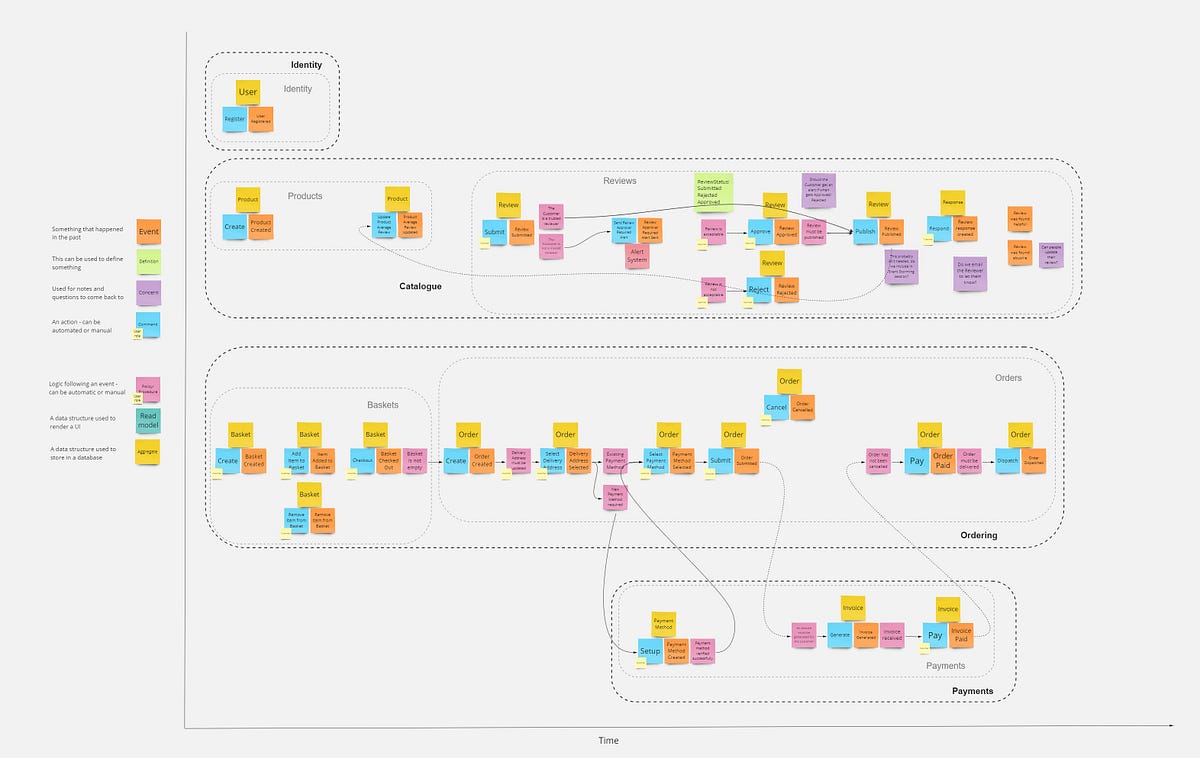 Why You Should Be Using Event Storming | by Matt Bentley | Better Programming