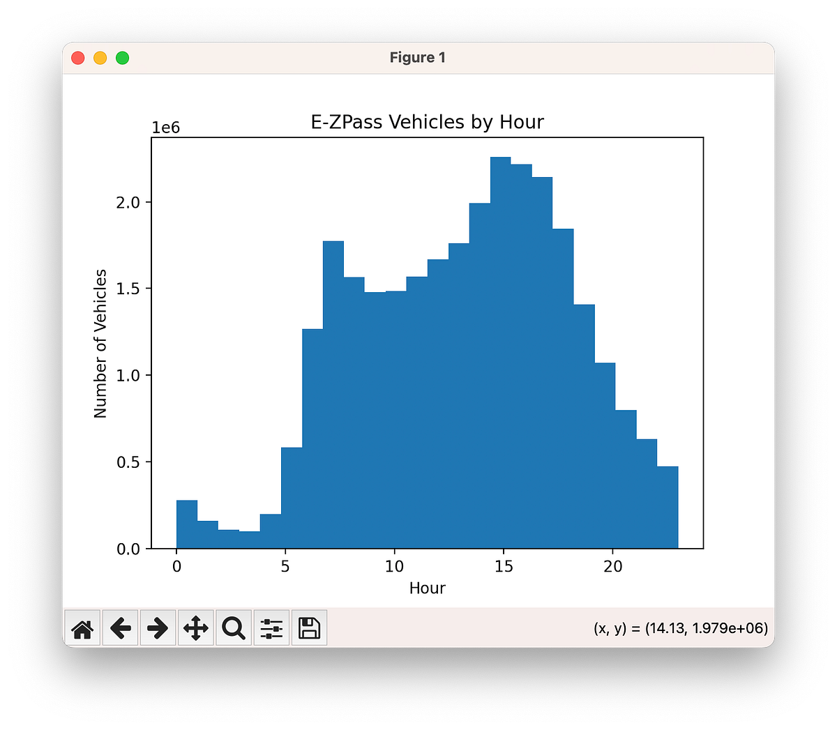 Data Science: Analyzing E-ZPass Vehicle Traffic in NYC: Hourly and ...