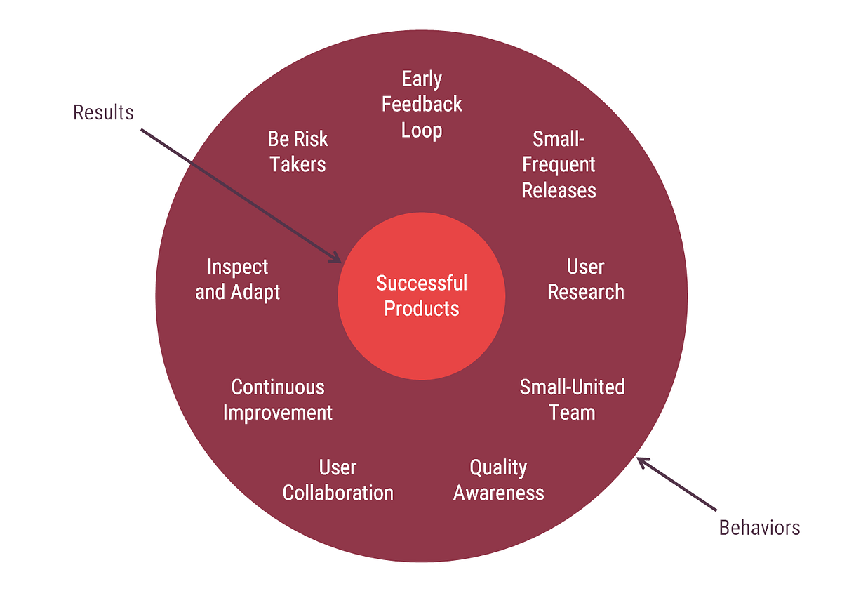 Behaviors vs. Results. คุณให้นิยาม… | by Piyorot | Inthentic Inc | Medium
