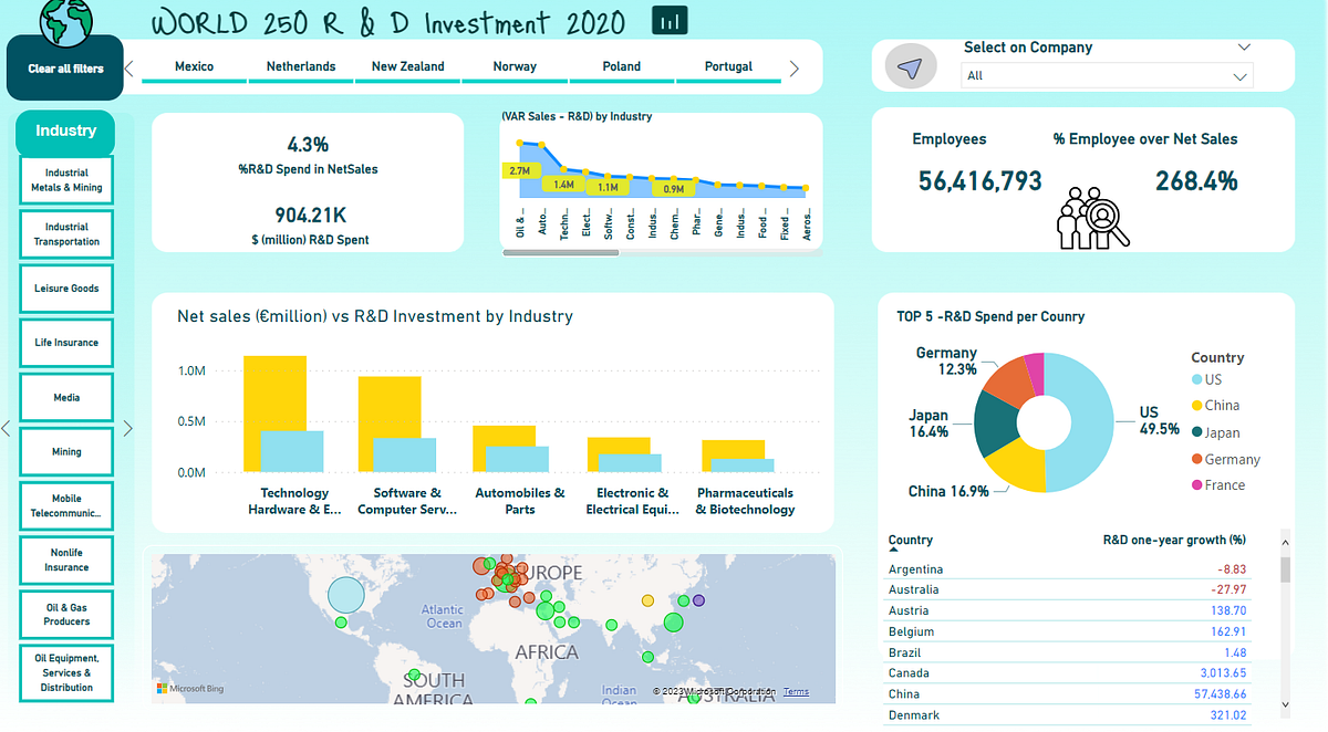 The World’s spending on R&D in 2020 Dashboard — Drive your audience ...