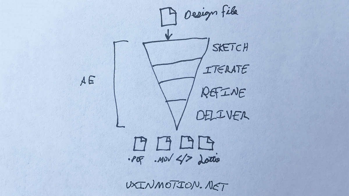 The design funnel: high fidelity prototyping with Adobe After Effects ...