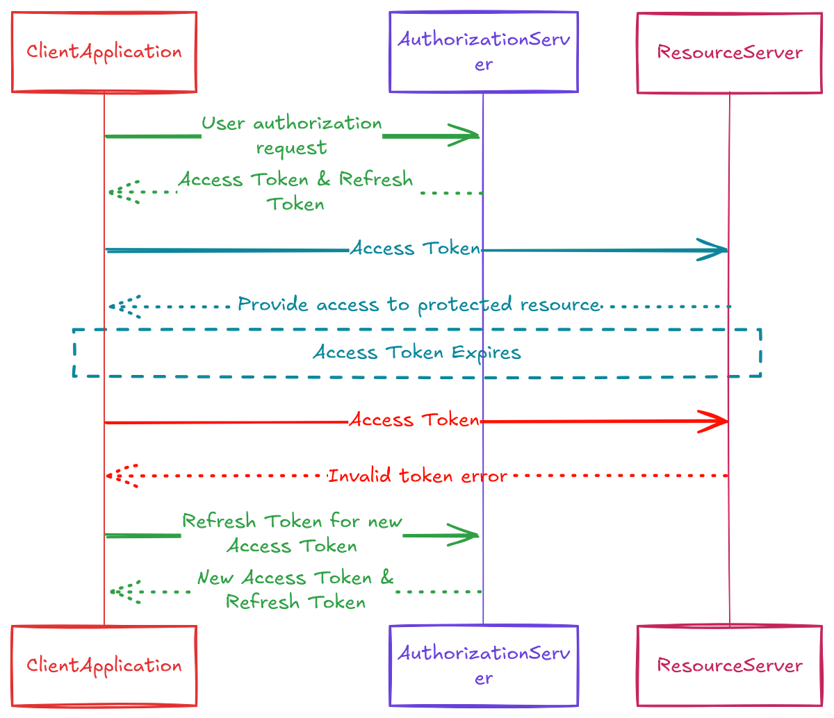 JWT Token Refresh: Authentication Made Simple 🔐 | by Jagadeeshm | Nov, 2024 | Medium