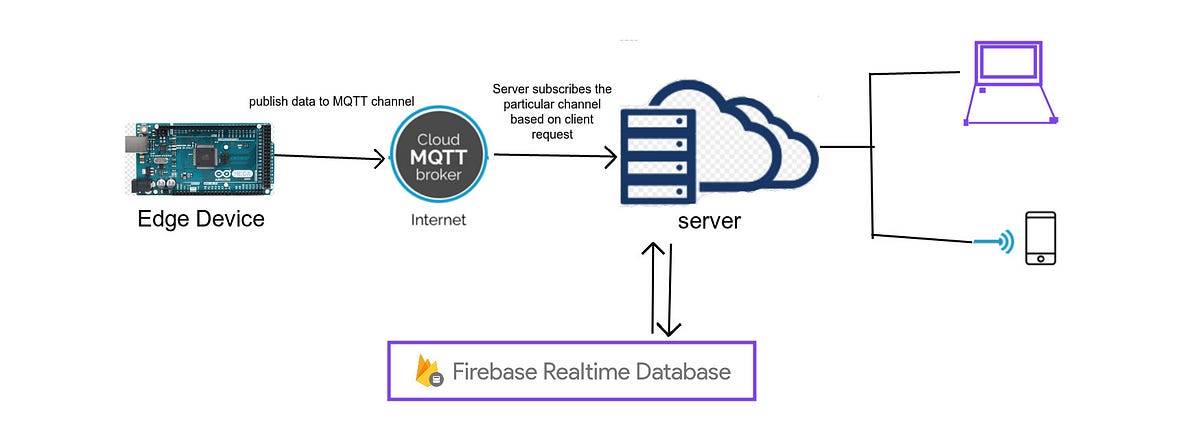 IOT project for asset electricity consumption calculation and ...