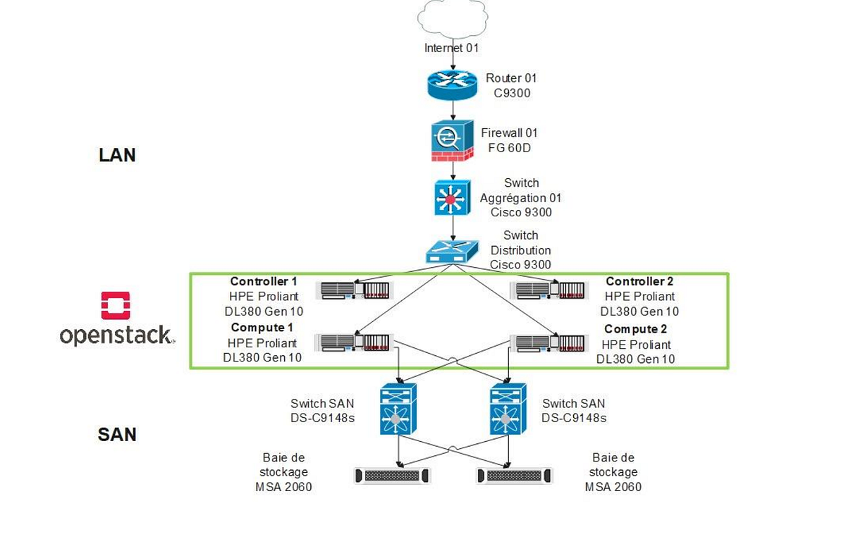 Openstack Multi node deployment. OpenStack is an open-source platform… | by Navae Izidbiha | Medium