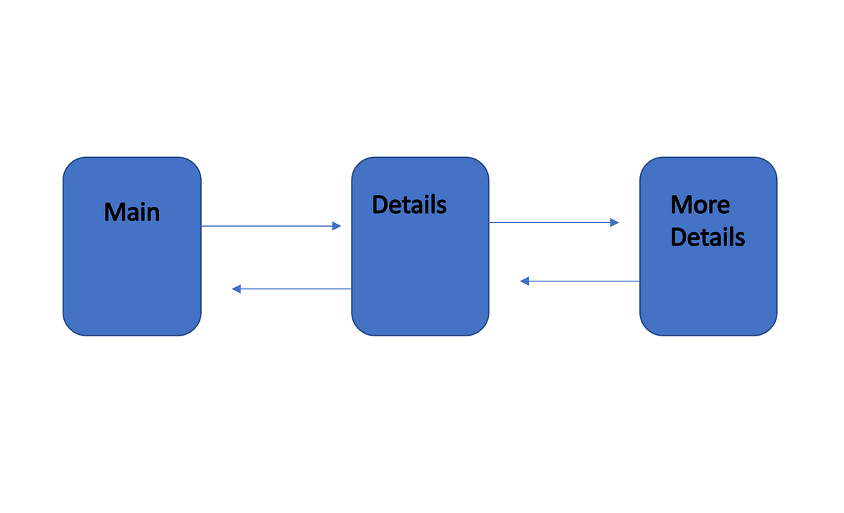 Multi View (Activity/Fragment) UI State management | by Md. Mahbubur ...