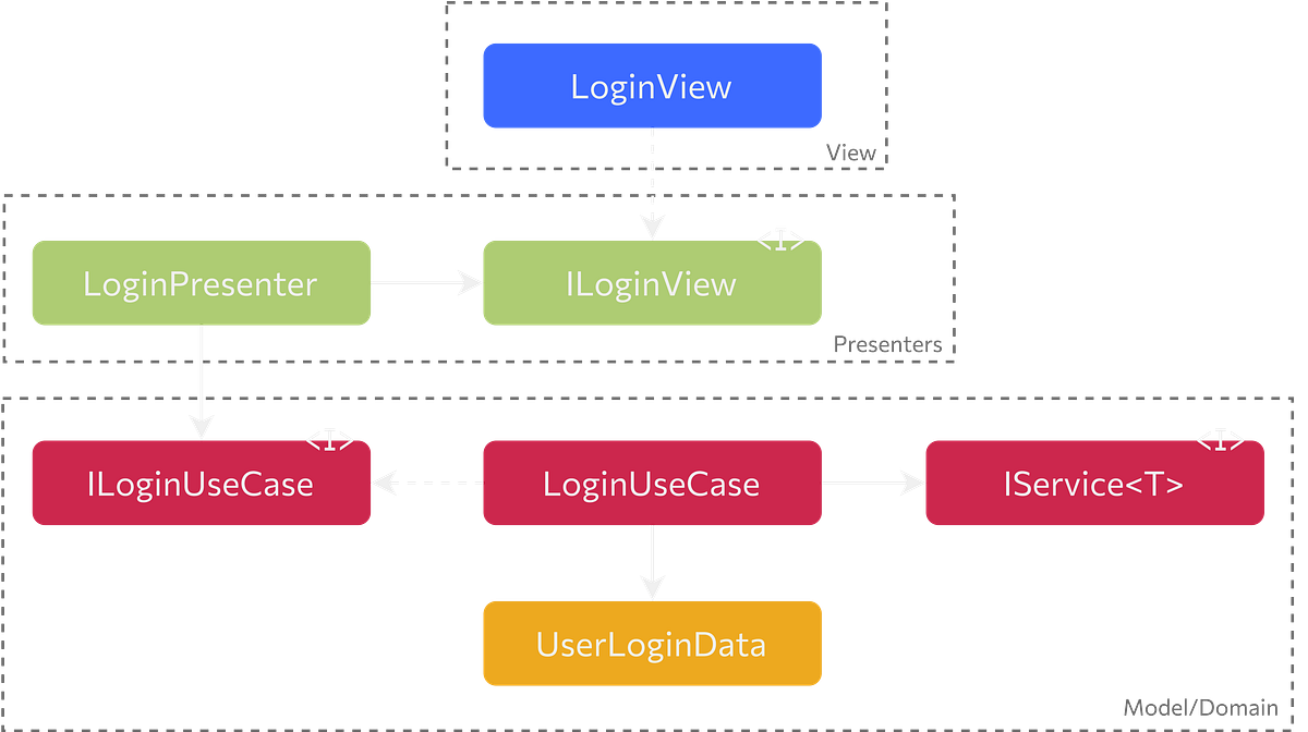 Login Example with MVP Architecture in Unity | by Lalo Berro | Medium