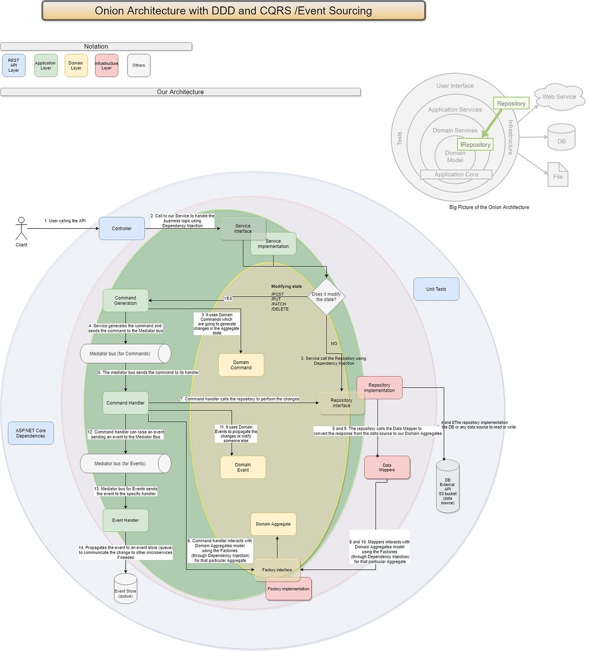 A simple template for Onion Architecture with .NET 5 | by David Pereira ...