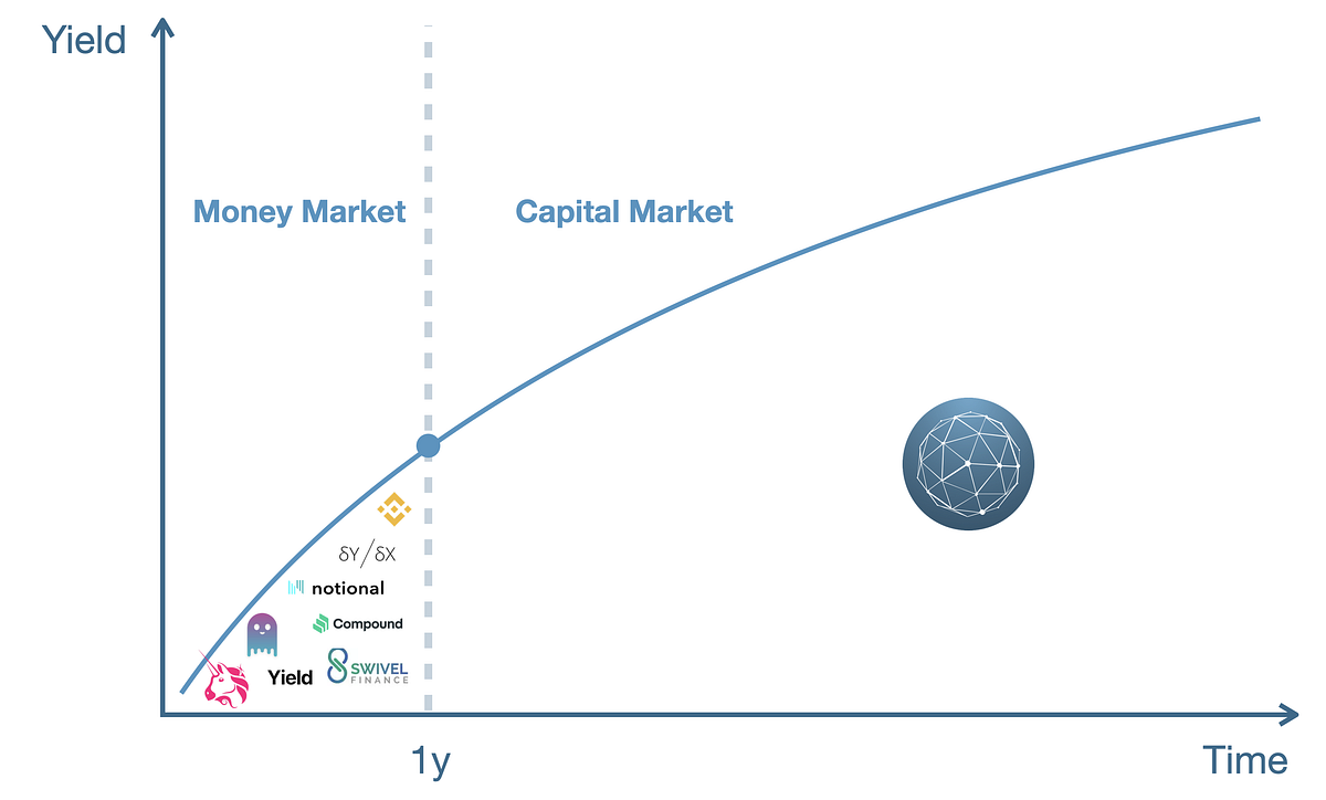 Building Yield Curve for Decentralized Finance | by Masa | Secured ...