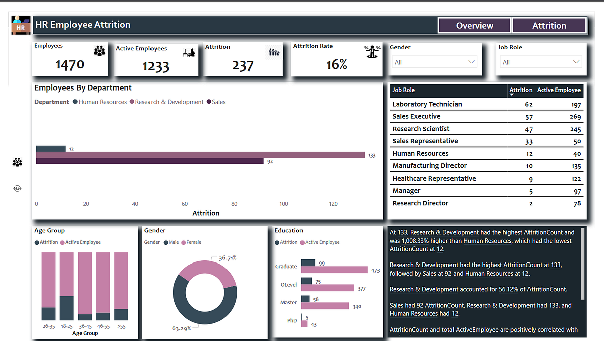 Exploring Employee Attrition Trends: Insights from My HR Dashboard | by ...