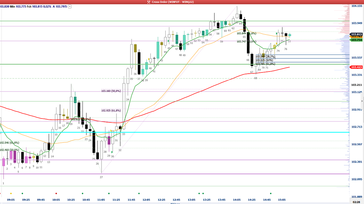 Diário de Trades — 02/08/2022. TT Trades: 3 / % Acerto: 66,67% /… | by ...