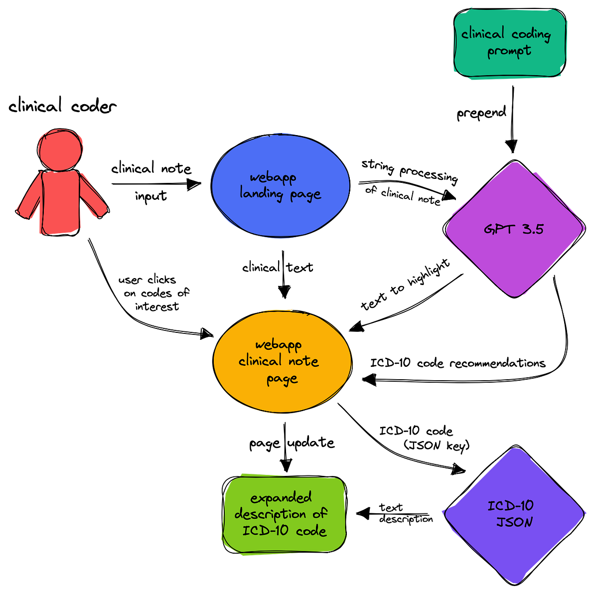 Improving Clinical Coding. using LLMs to ease the job of coders | by ...