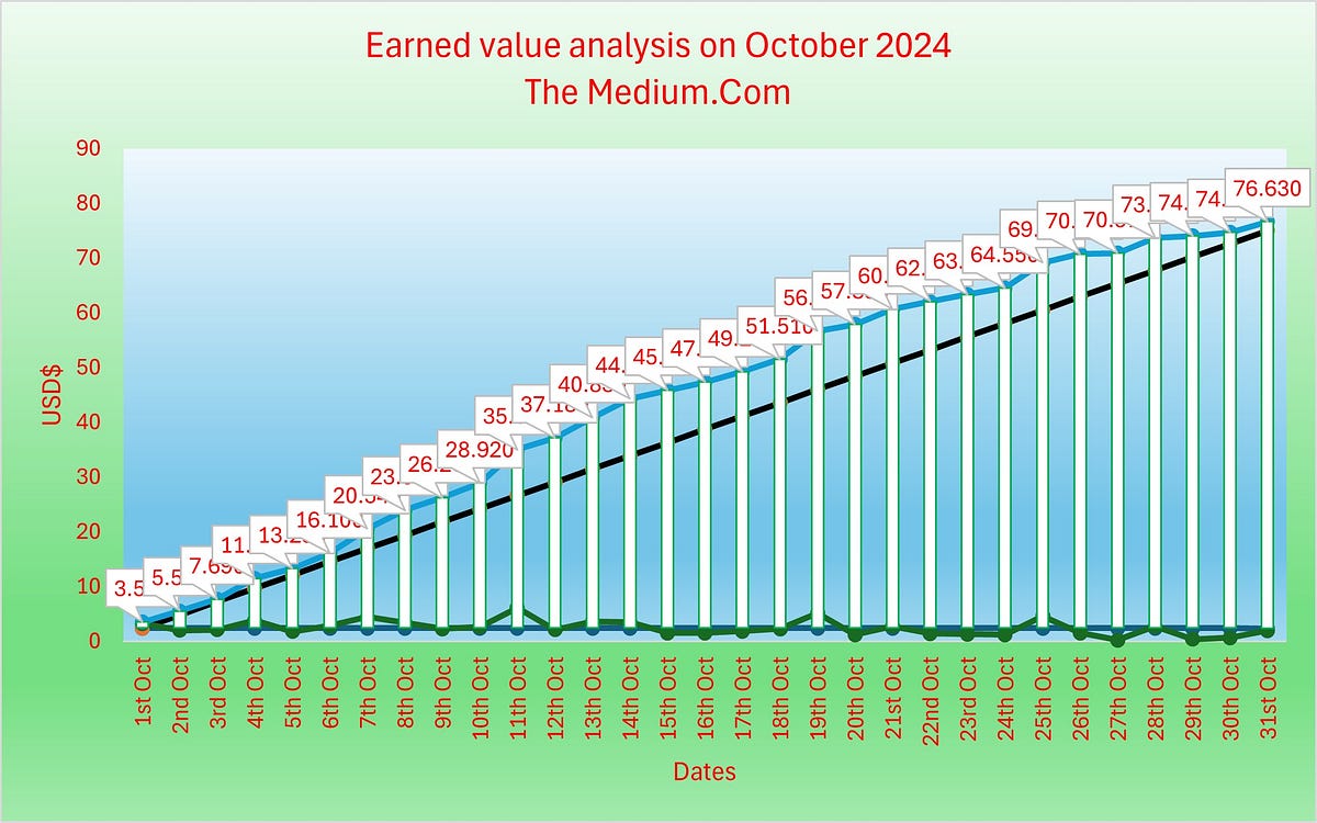 Earned Value Analysis of My Medium Income for October 2024 | by Golam ...