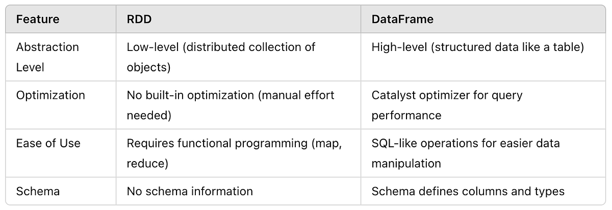 Spark SQL Clearly Explained. A 5-Min Beginner’s Guide. | by JO | Dev Genius
