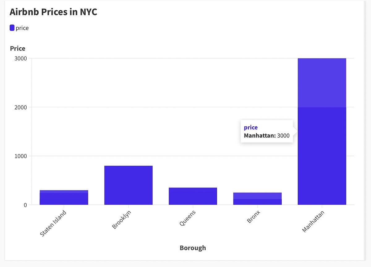 Airbnb Prices in NYC by Borough - Kelly Woodyard - Medium