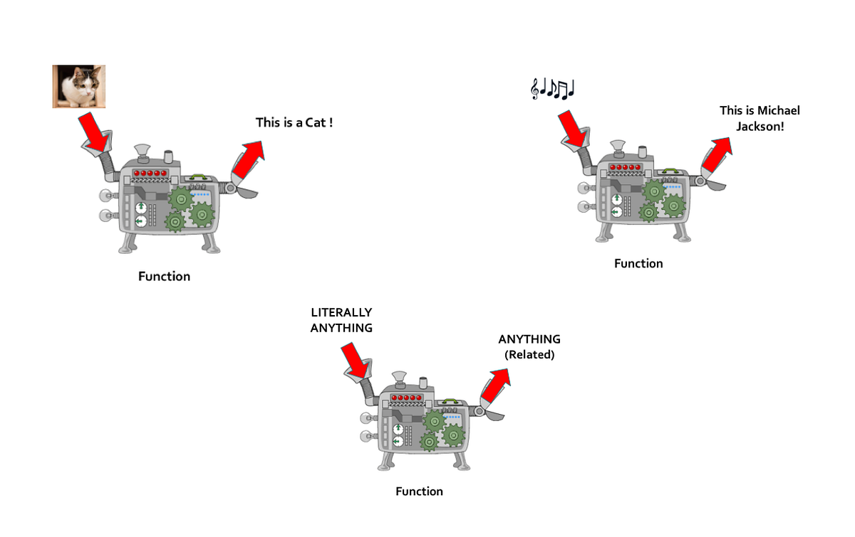 Demystifying the Math behind Machine Learning | by Akram Chetibi | Medium