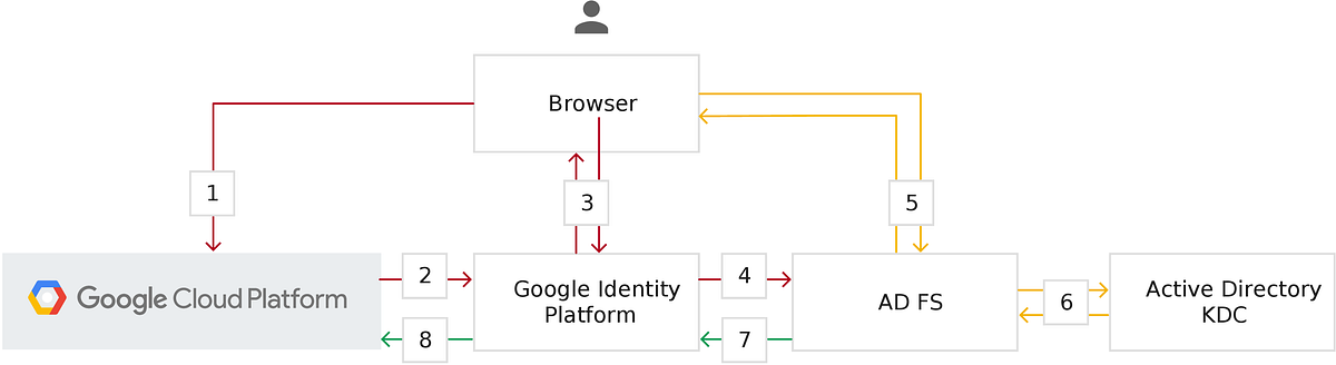 [GCP] 如何於 GCP 上設置外部身份認證 (External IDP) | by Jason Peng | google-cloud ...