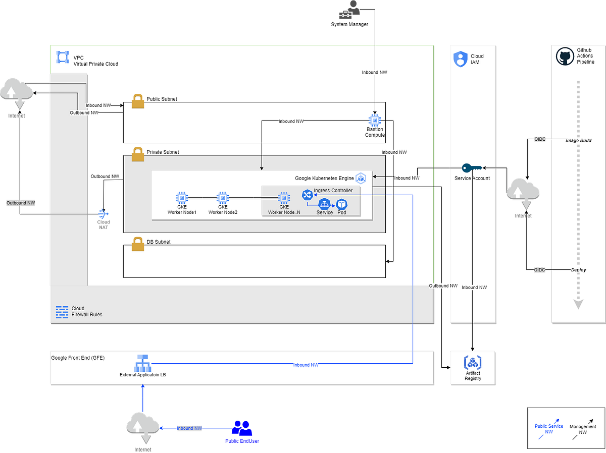 Creating typical CI/CD Pipeline with GKE and Github-Actions | by JongPo ...