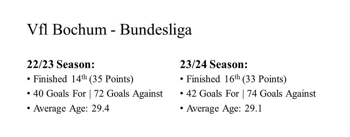 Project: Using Python to Find Replacements for 22/23 VfL Bochum | by ...