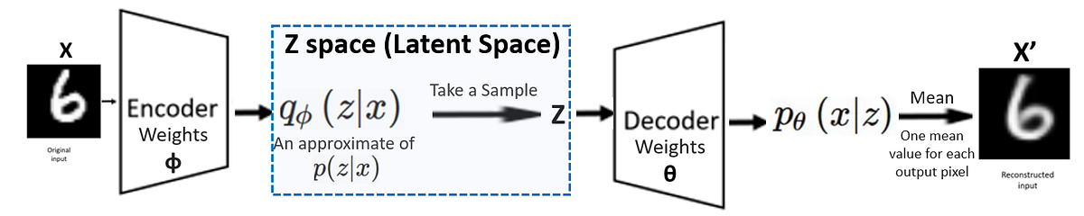Secrets of the Variational AutoEncoder(VAE ) — Appreciation without the ...