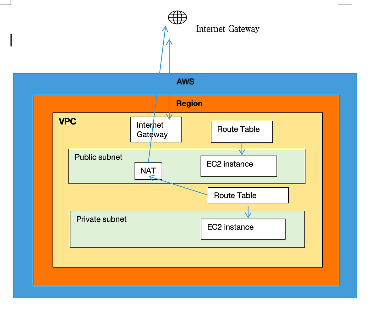 Understanding VPC (Virtual Private Cloud) in AWS | by Supraja Sandu | Medium