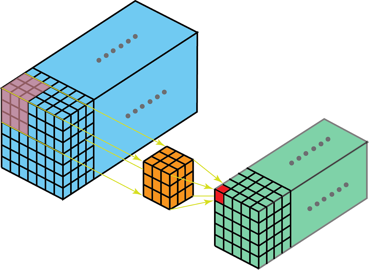 Difference Between Channels and Kernels in Deep Learning | by Rahul ...