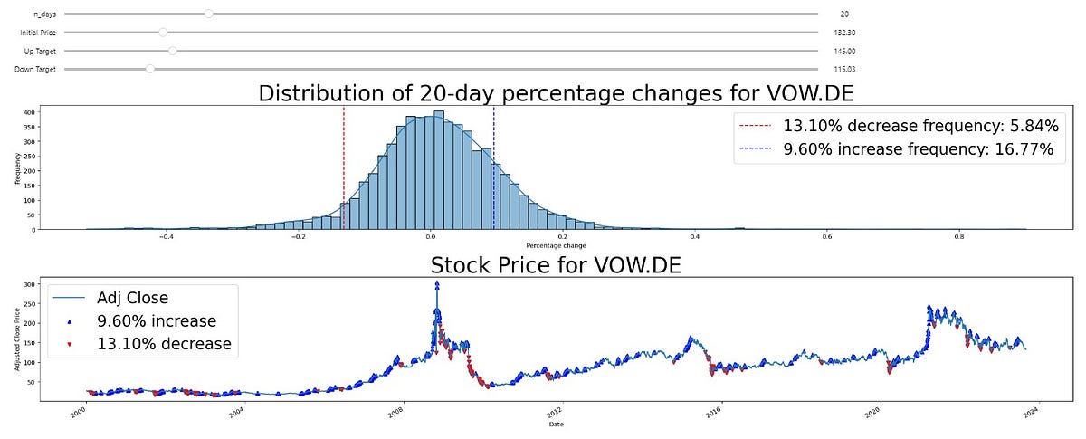 Interactive Stock Price Movement Probabilities with Python | by Cristian Velasquez | Medium