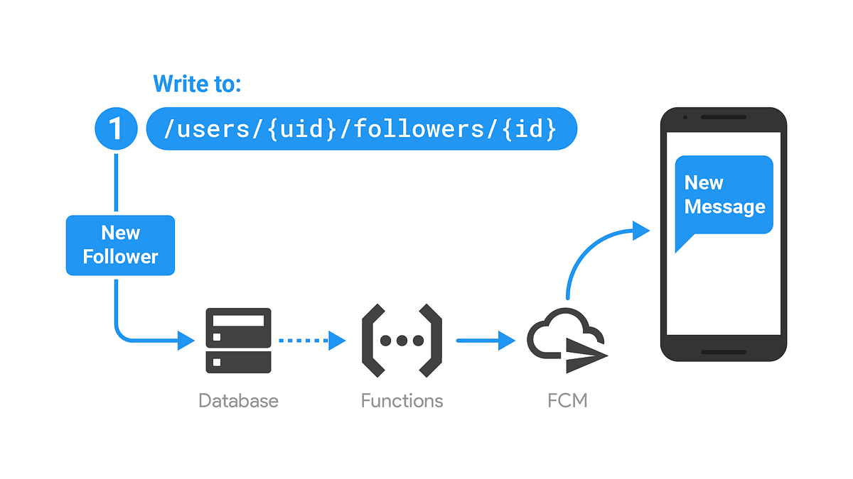 Serverless notifications with Cloud Functions for Firebase | by Mahmoud ...
