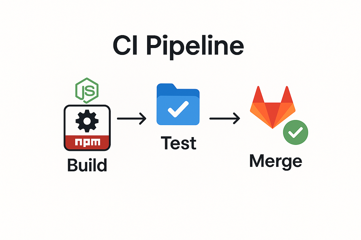 How to Set Up GitLab CI for a PHP (Symfony) Project | by Bohdan Pastukh | Sep, 2025 | Medium