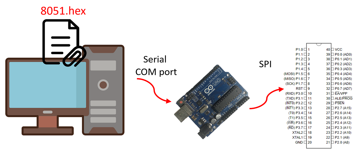 [Arduino] 利用Arduino Uno 燒錄 8051 程式 | by jesselin | Medium