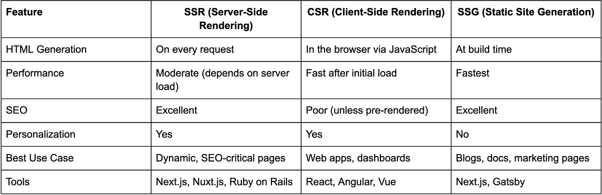 Mastering Server-Side Rendering (SSR) with React: From Basics to Best Practices | by Rupali ...