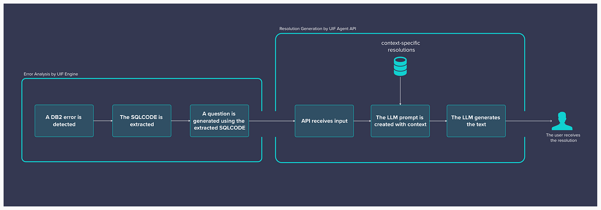 Enhancing production support with Generative AI | by Thiago Araujo ...