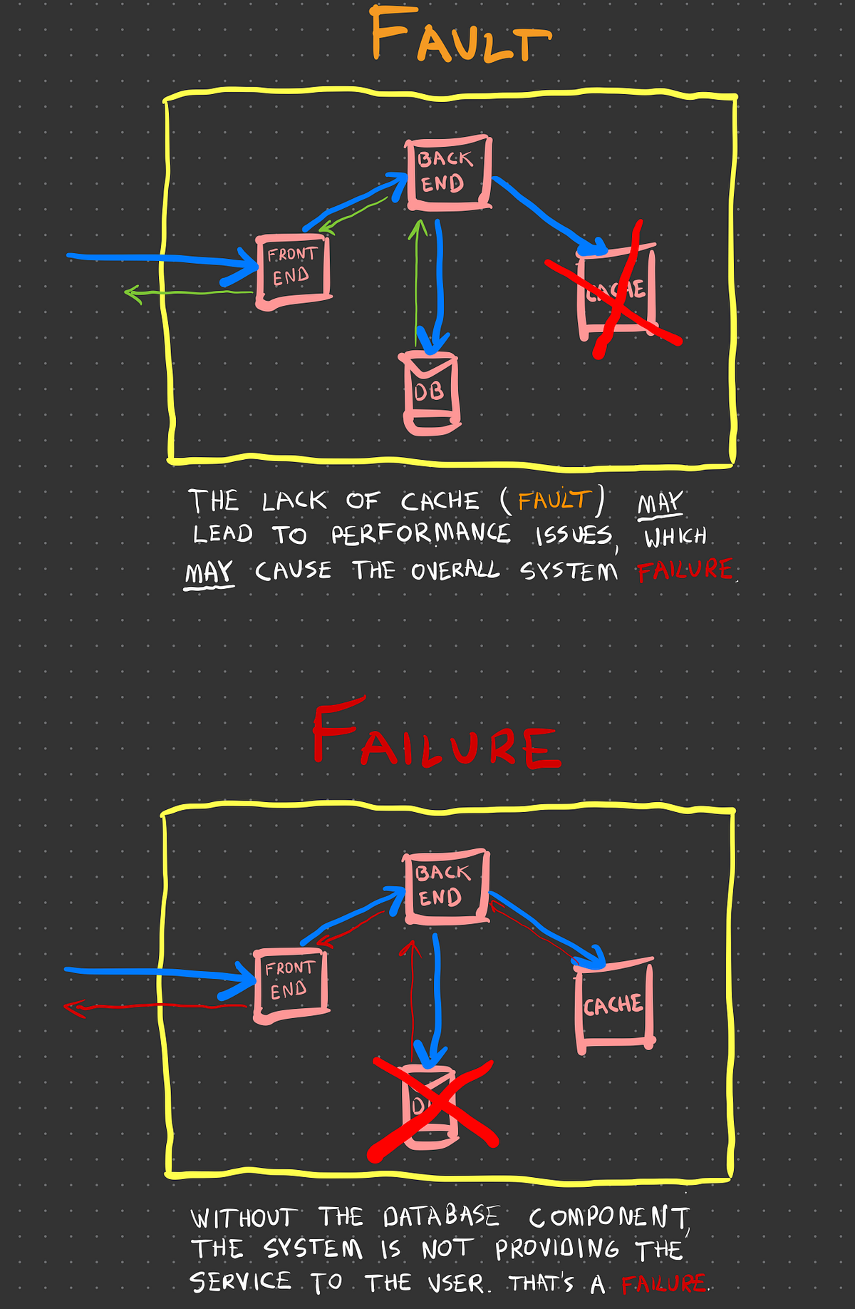 The Daily Flashcard: fault vs failure - Wojciech Walczak - Medium